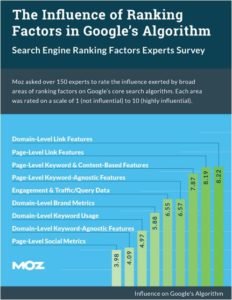 MOZ Domain Authority: 35+ Ways To Increase DA Fast