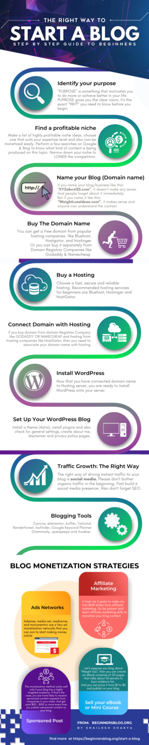 Start a Blog: A Complete Roadmap to Start and Grow a Blog in 2024 Or Beyond